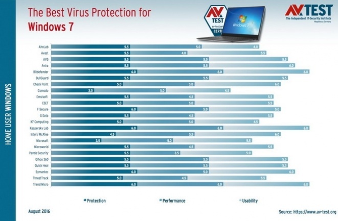 Novi test pokazao koji je najbolji antivirus za Windows 7 - Benchmark