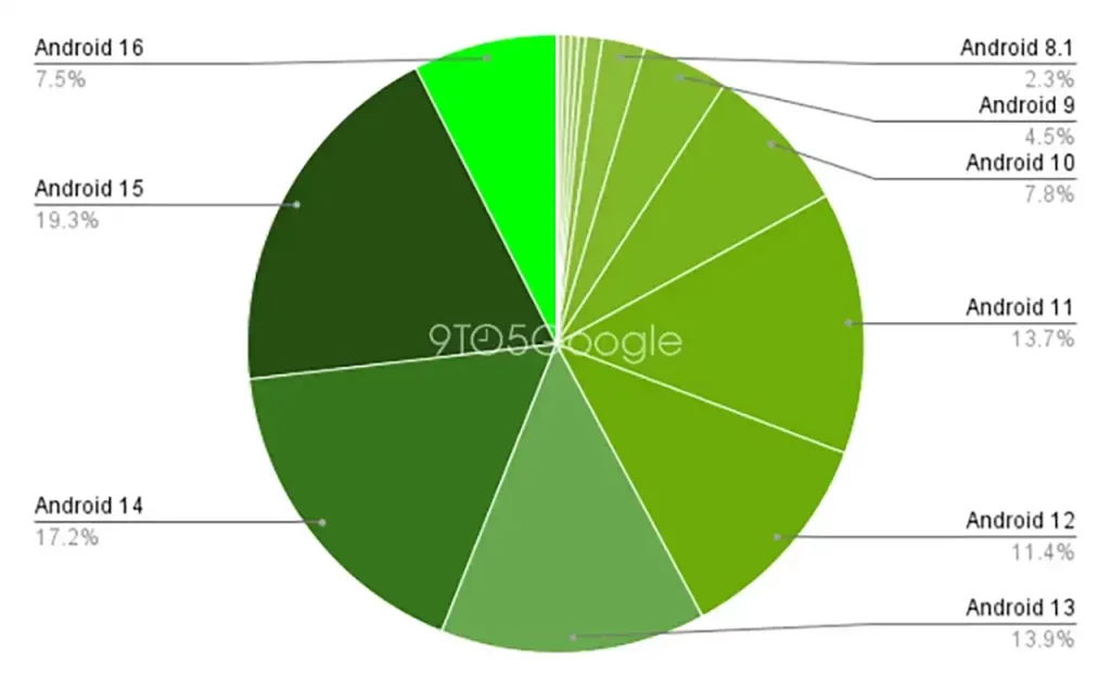 Većina Android korisnika i dalje radi sa sistemom starim tri godine